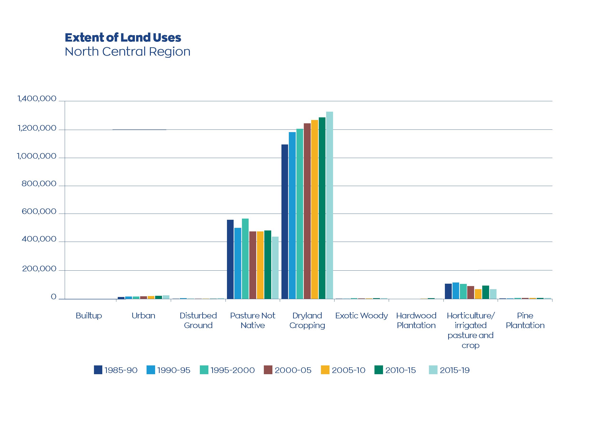 Land | North Central Regional Catchment Strategy