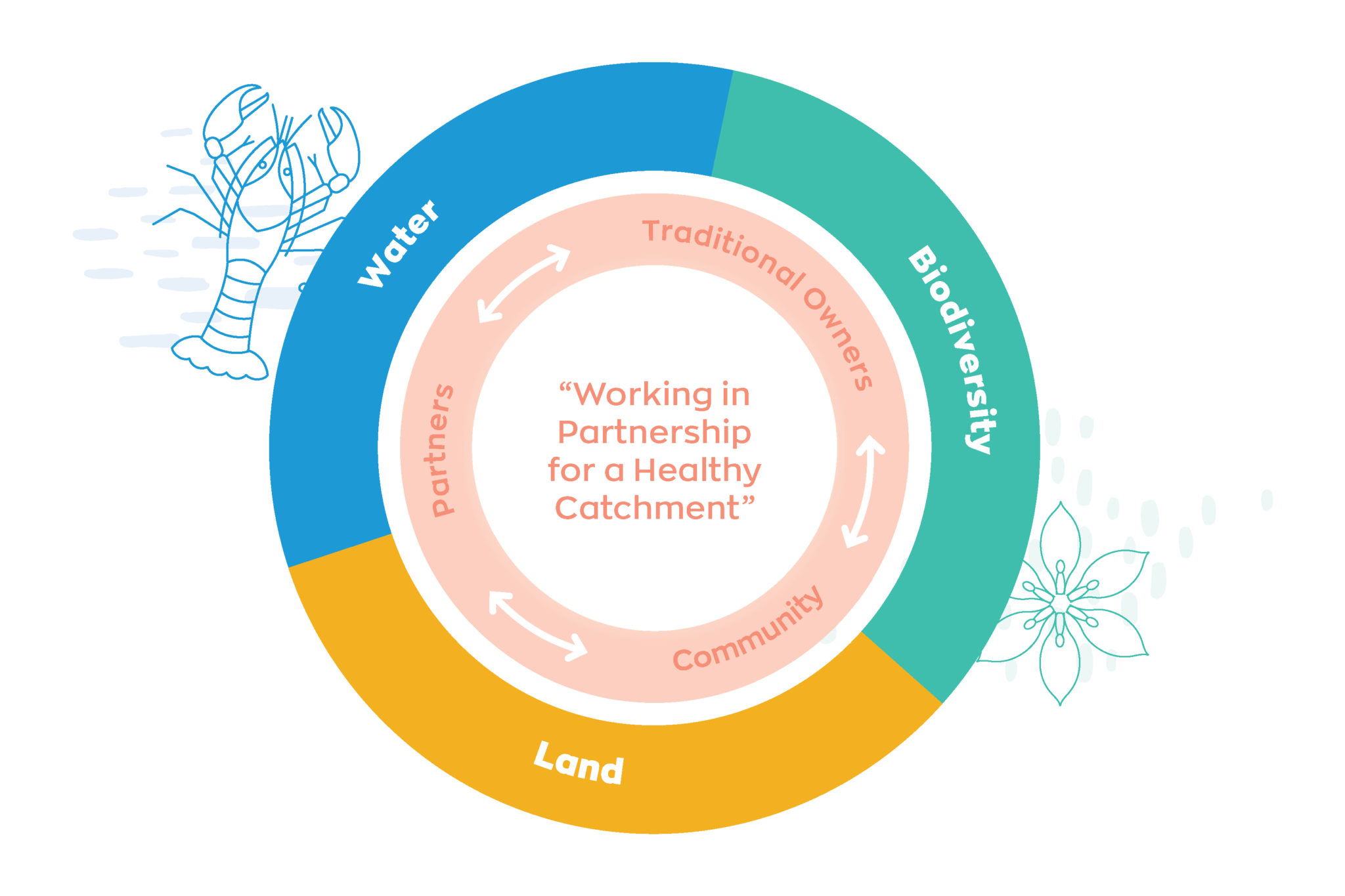 Themes | North Central Regional Catchment Strategy