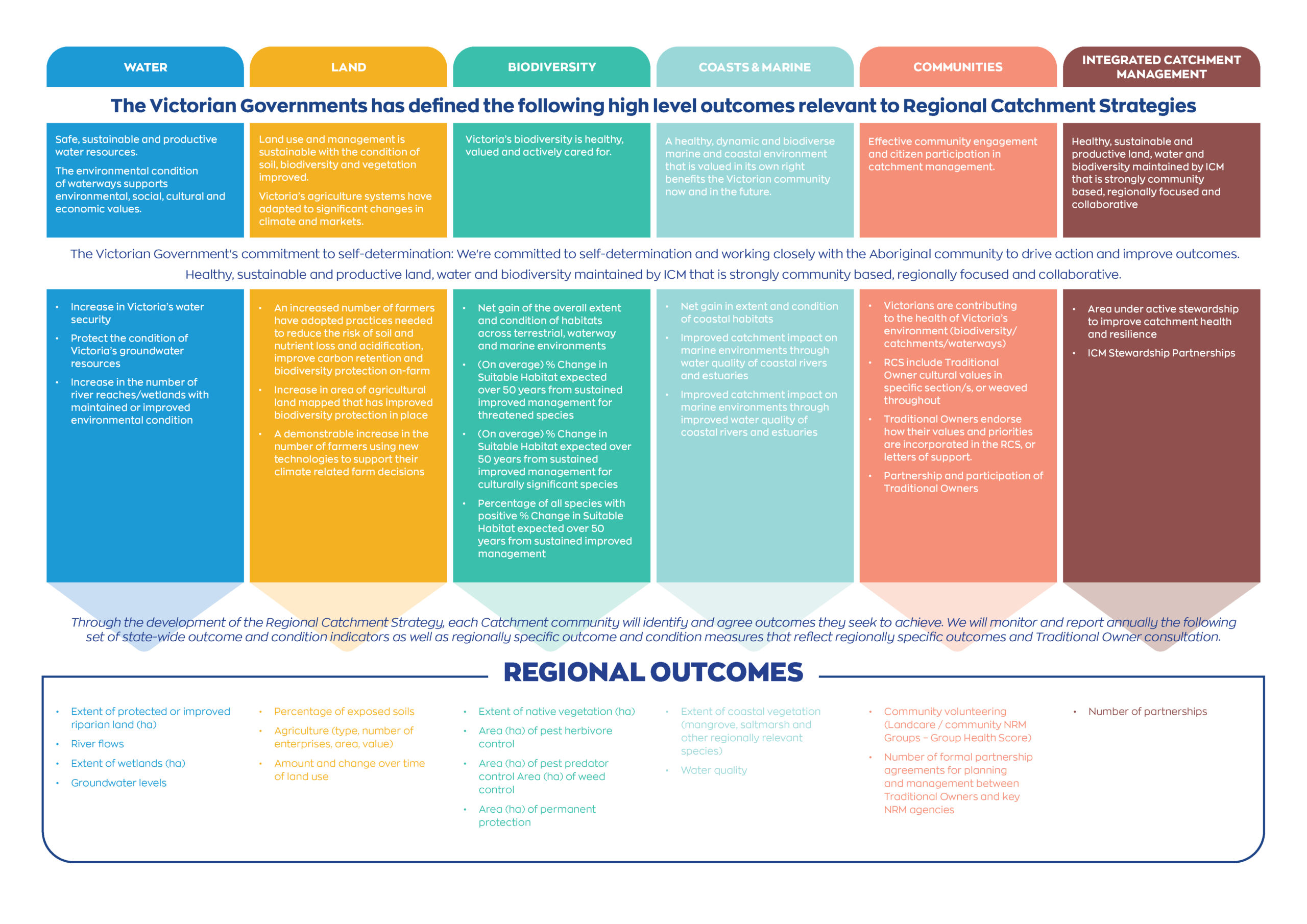 Monitoring and reporting | North Central Regional Catchment Strategy
