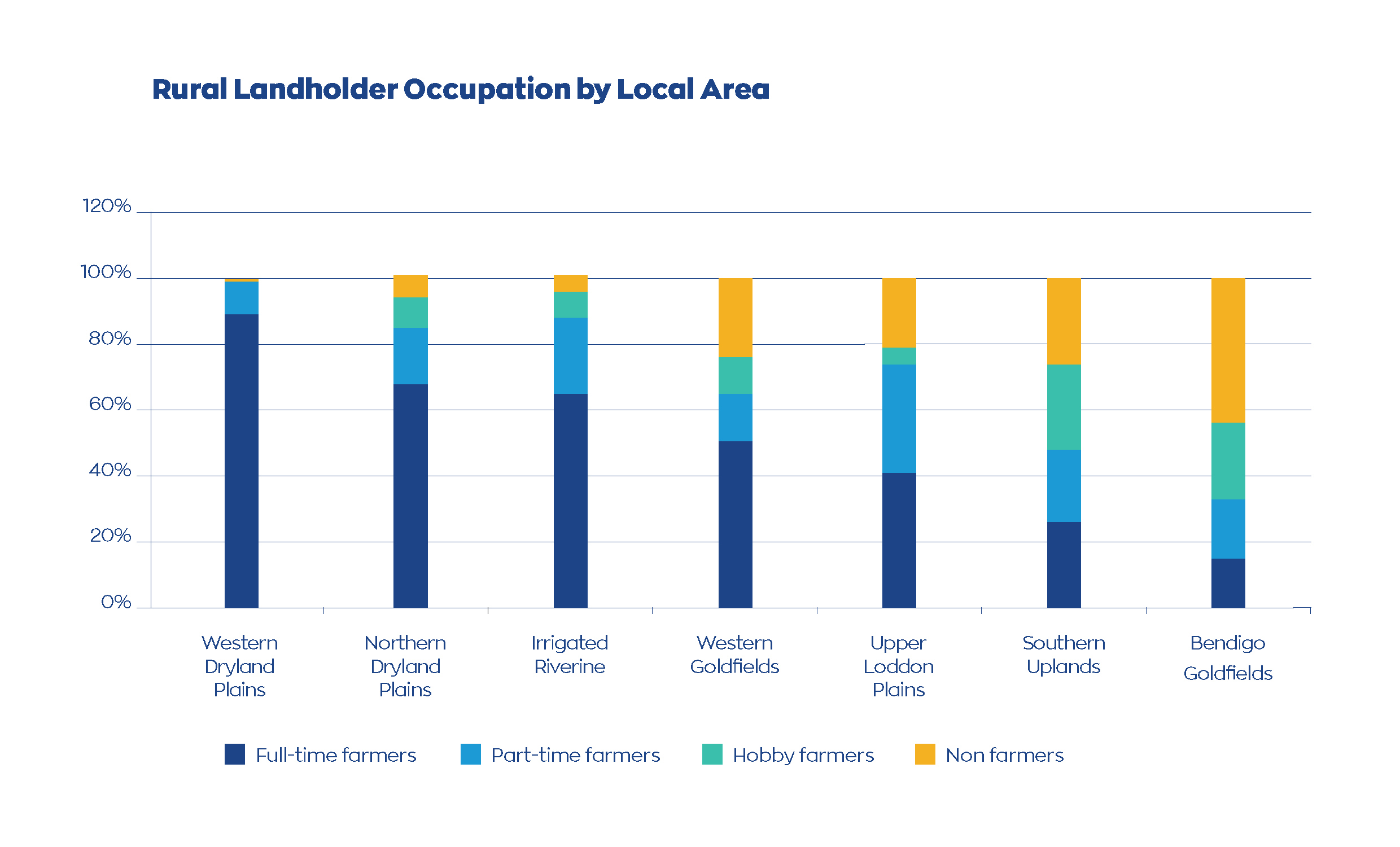 Local areas | North Central Regional Catchment Strategy