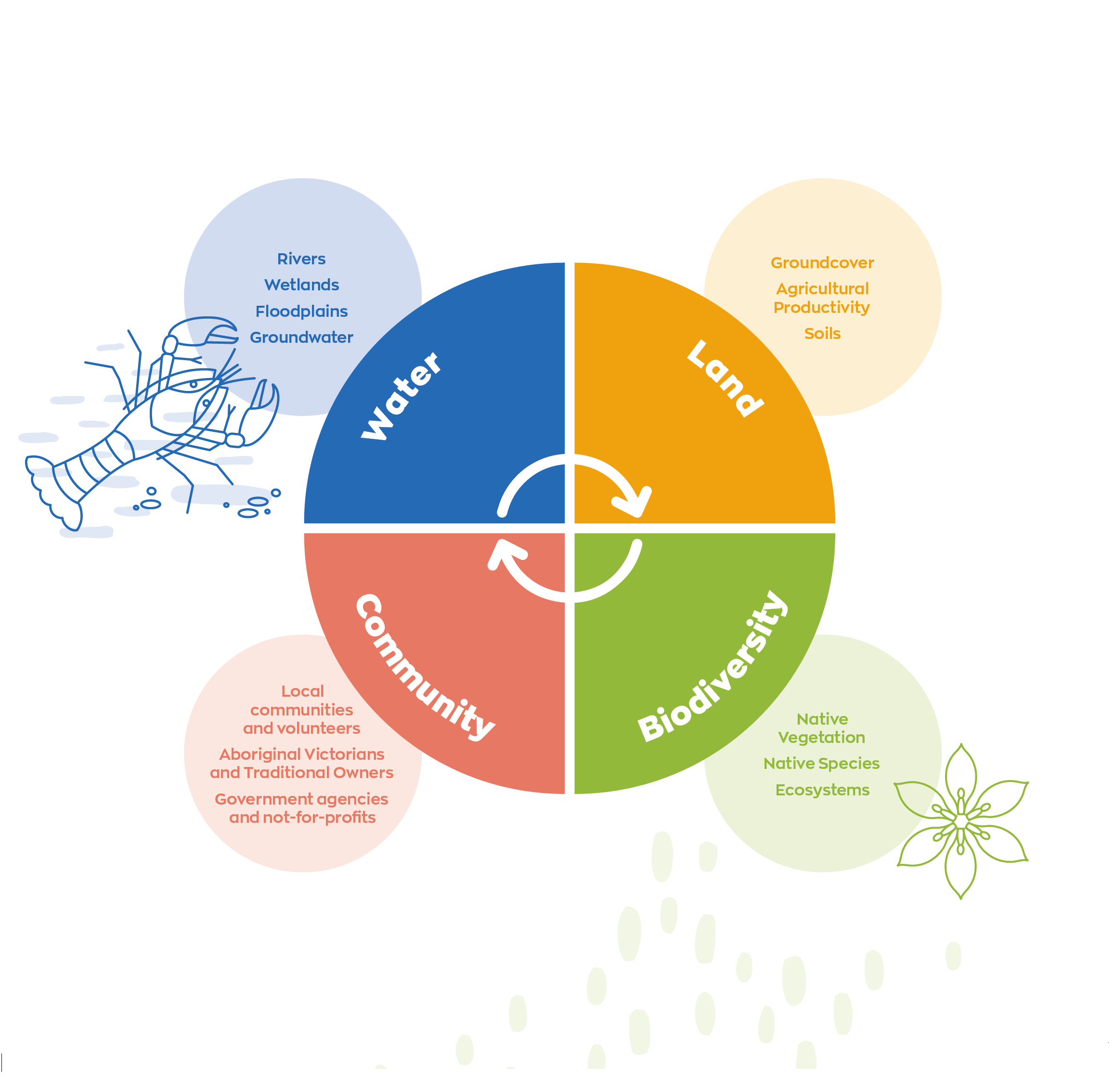 Strength through partnership | North Central Regional Catchment Strategy